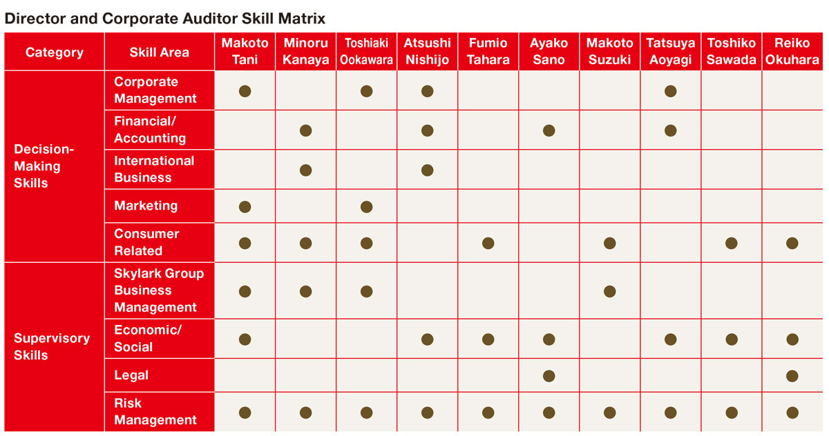 Appointment of Senior Management and Nomination of Candidates for ...